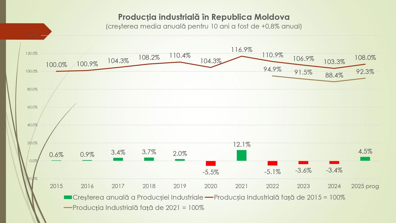 Moldova’s economy in 2025: Better than 2024, yet too weak to recover losses